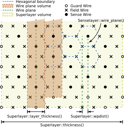 CLAS12 Geometry: Superlayer Class Reference